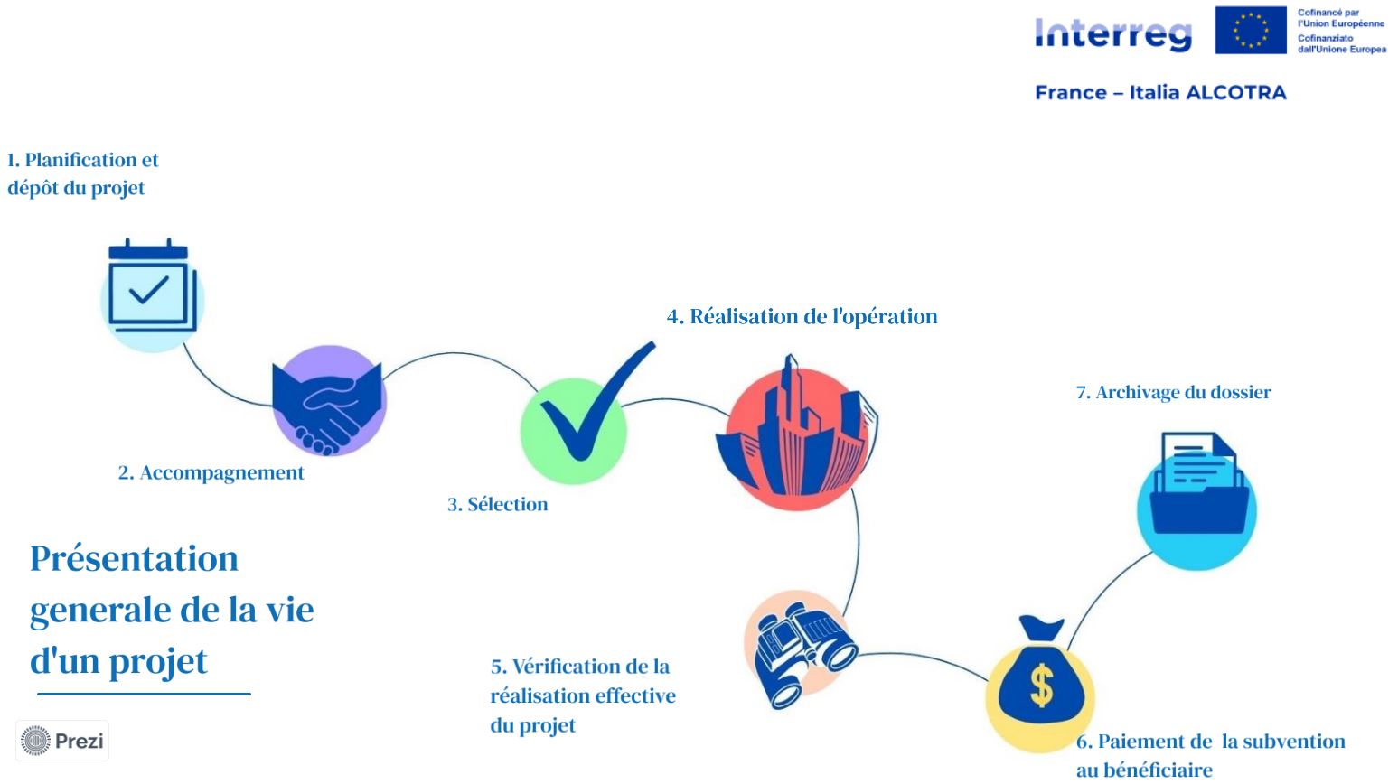 Présentation générale de la vie d’un projet | Alcotra 2021 - 2027